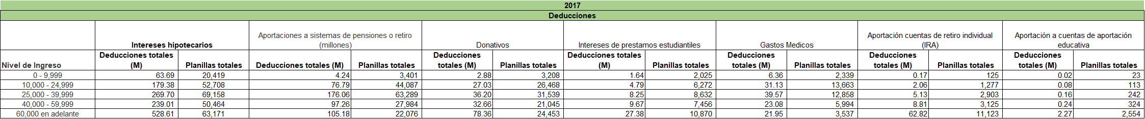 Descubre las 5 deducciones más usadas por nivel de ingresos en Puerto ...