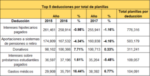 Las 5 deducciones más usadas por total de planillas en Puerto Rico ...